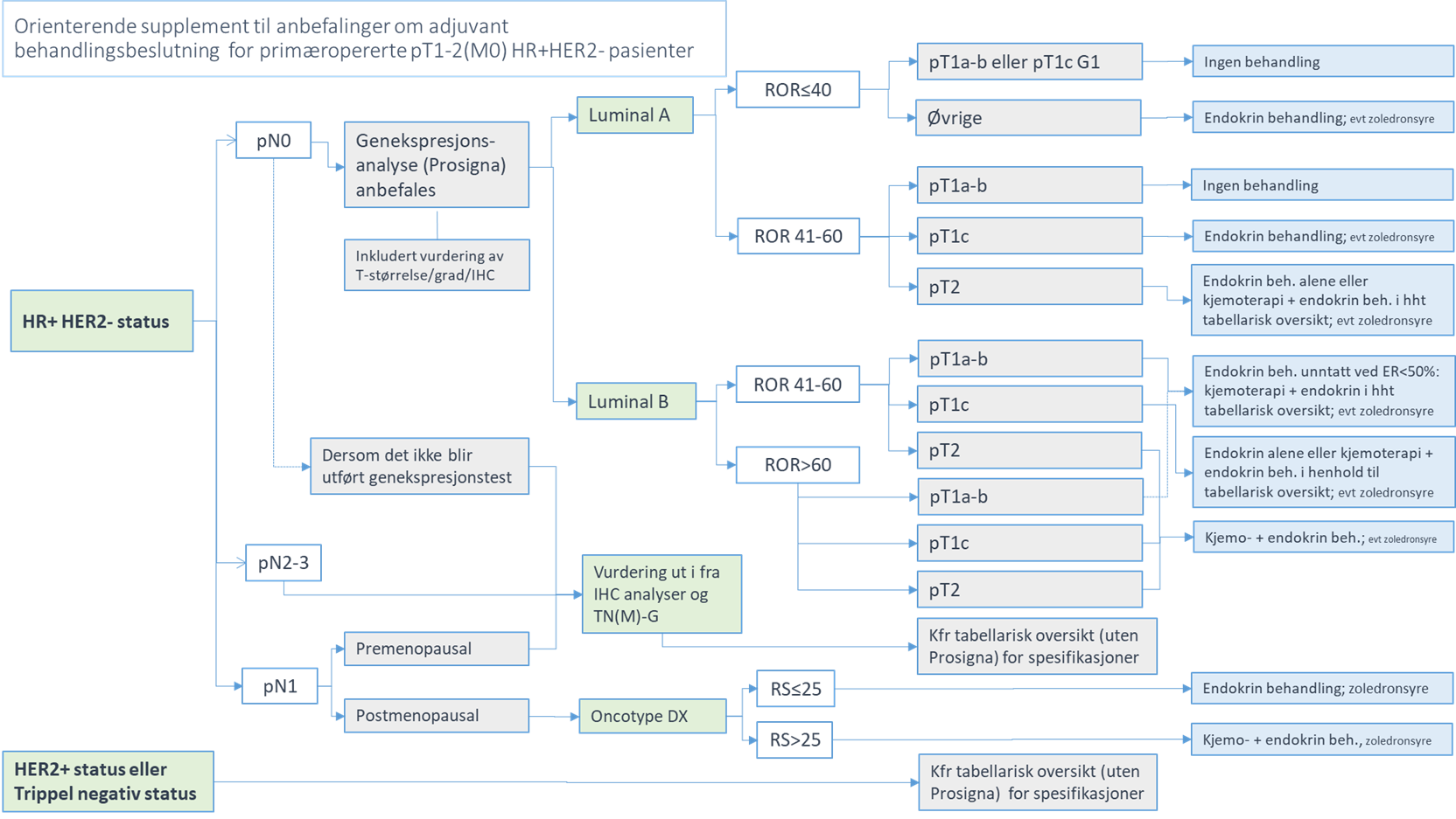 Oversikt over anbefalt adjuvant behandling - Helsedirektoratet